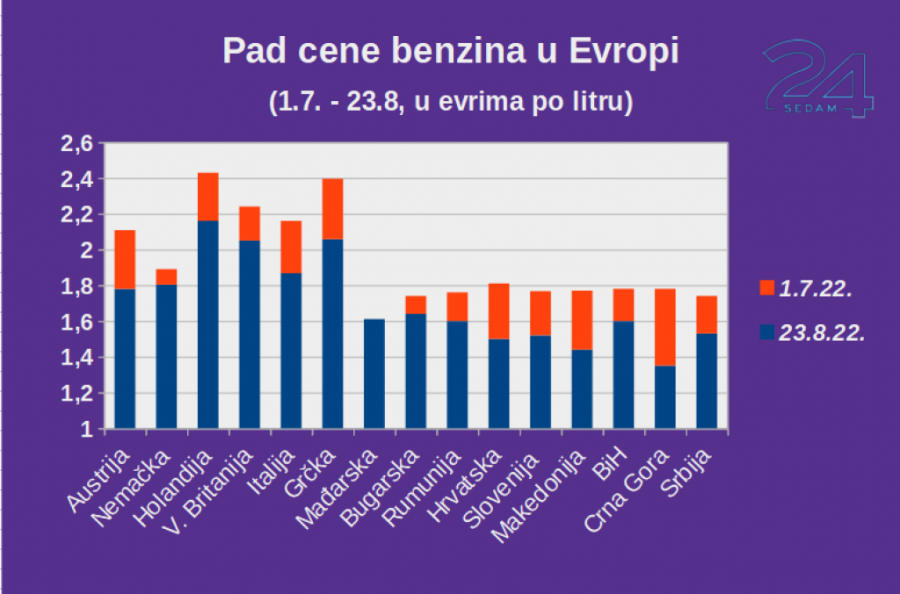 Koliko je pojeftinilo gorivo: Nekima ušteda 20 evra po točenju, a ...