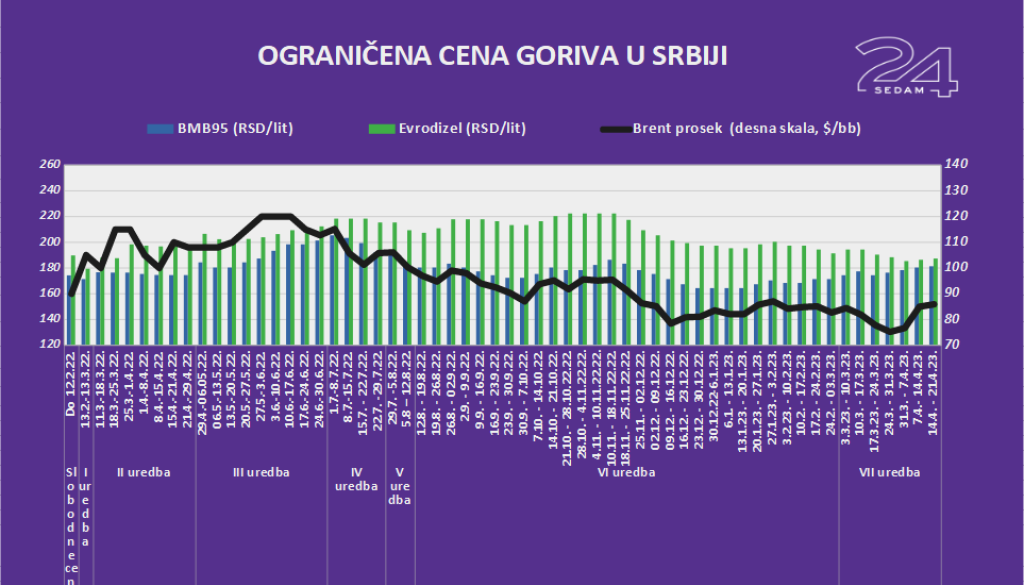 Gorivo nam opet poskupelo