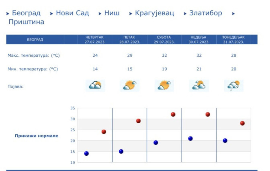 Pad temperature u Srbiji zahlađenje