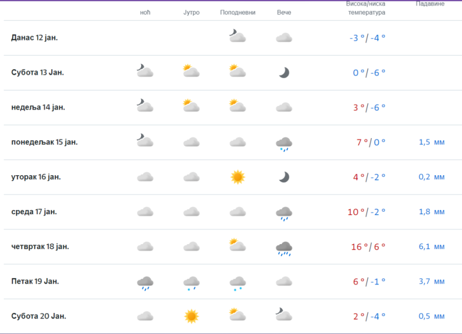 Norveški meteorolozi predvideli vreme u Srbiji